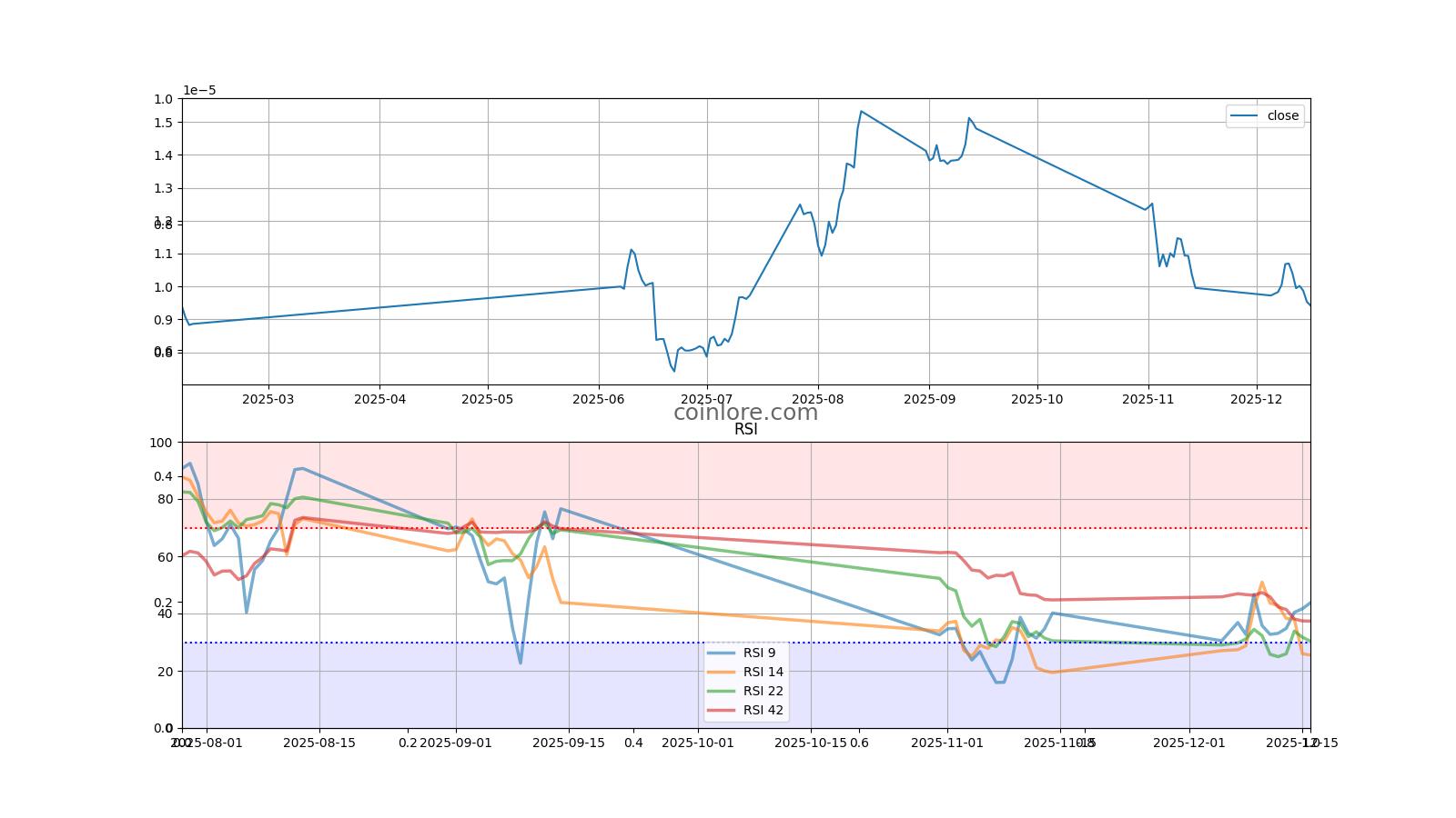 Hole Guys RSI indicator