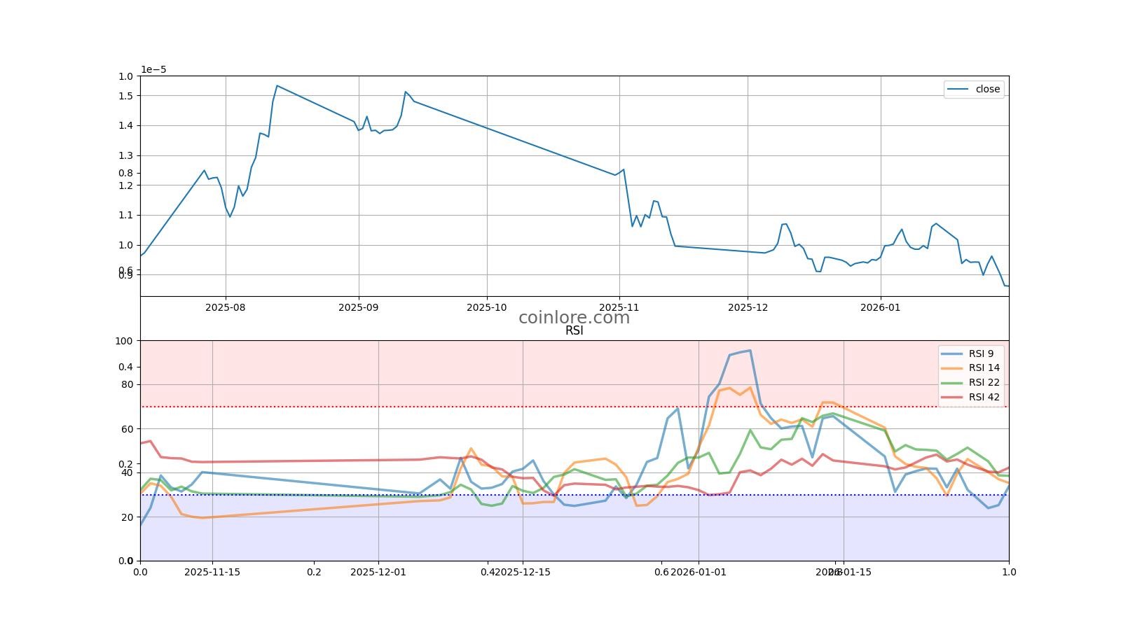 Hole Guys RSI indicator