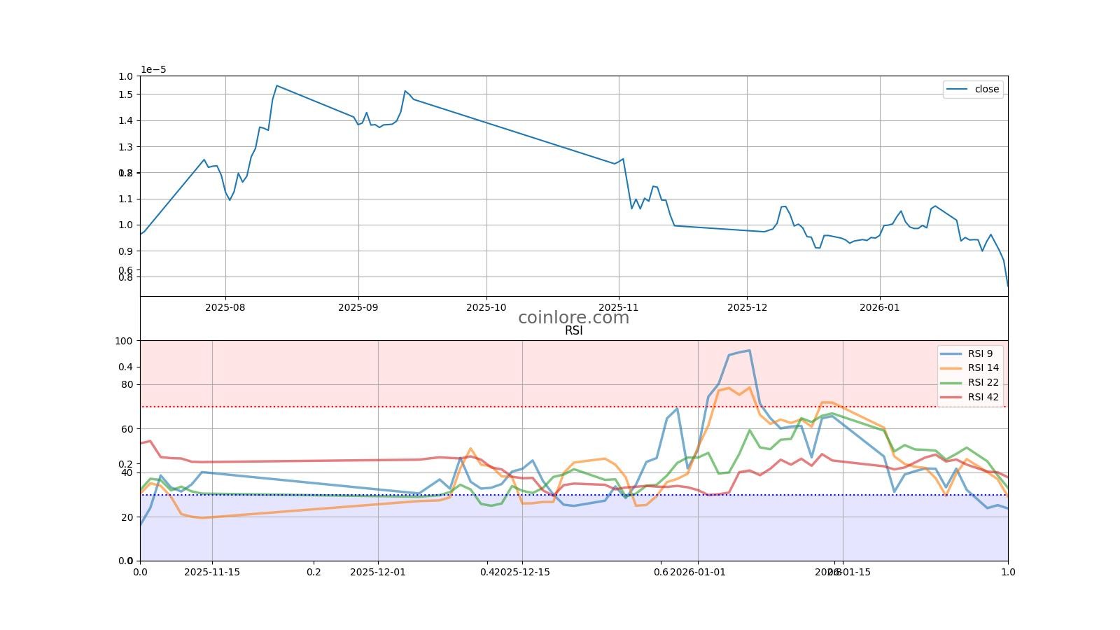 Hole Guys RSI indicator