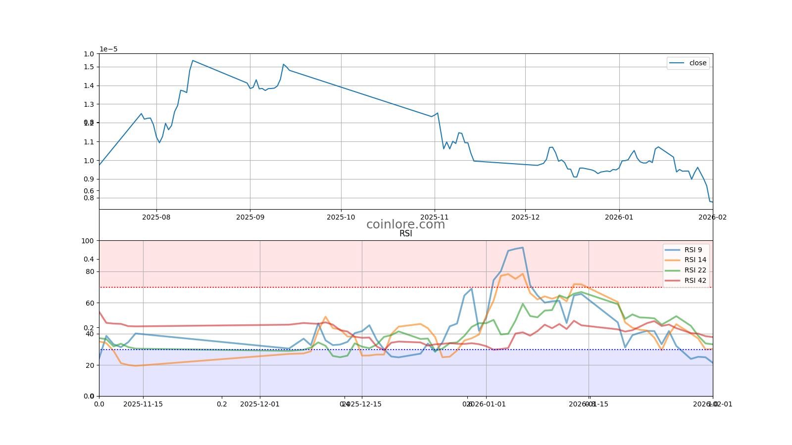 Hole Guys RSI indicator