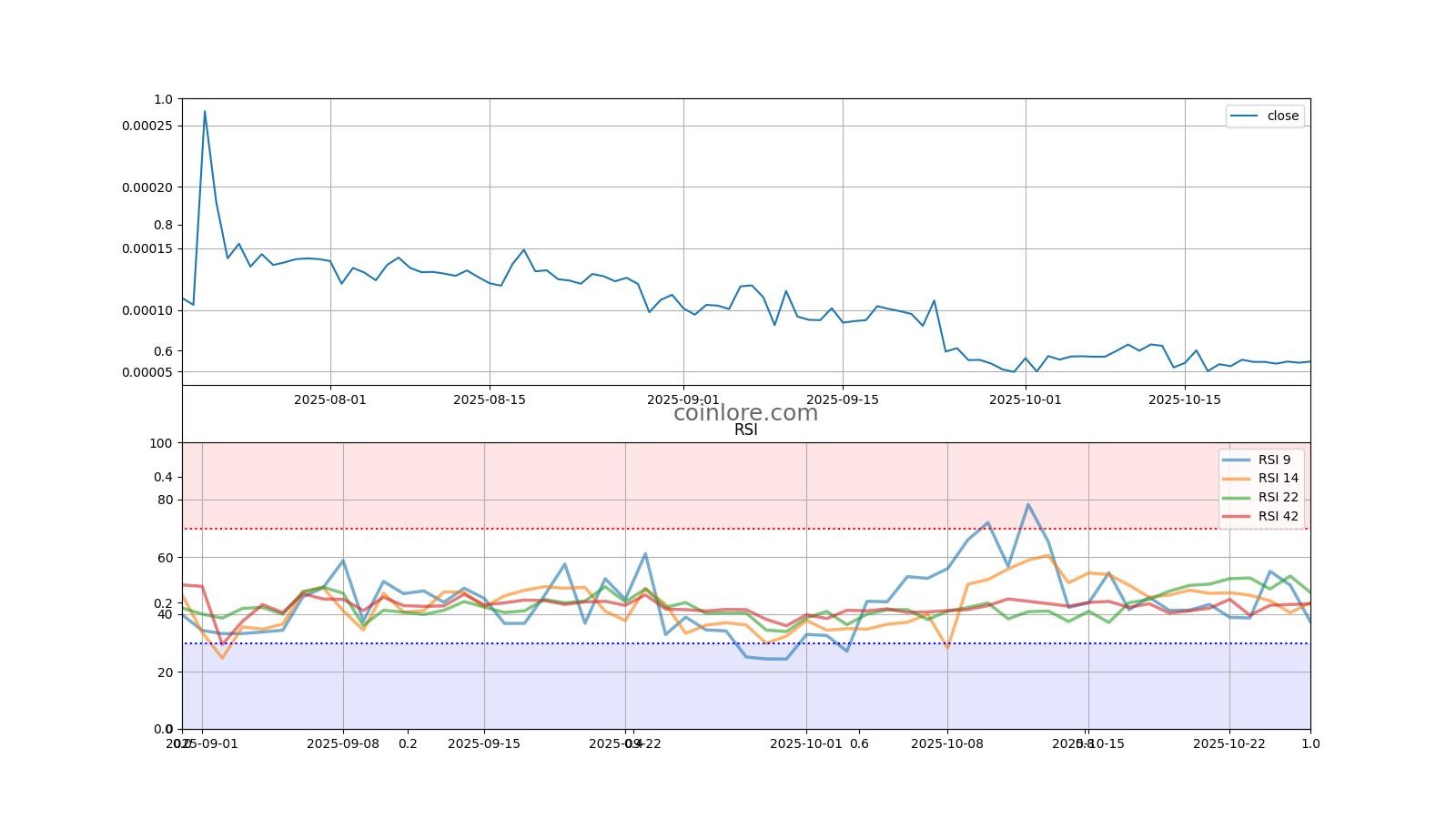 Holograph RSI indicator