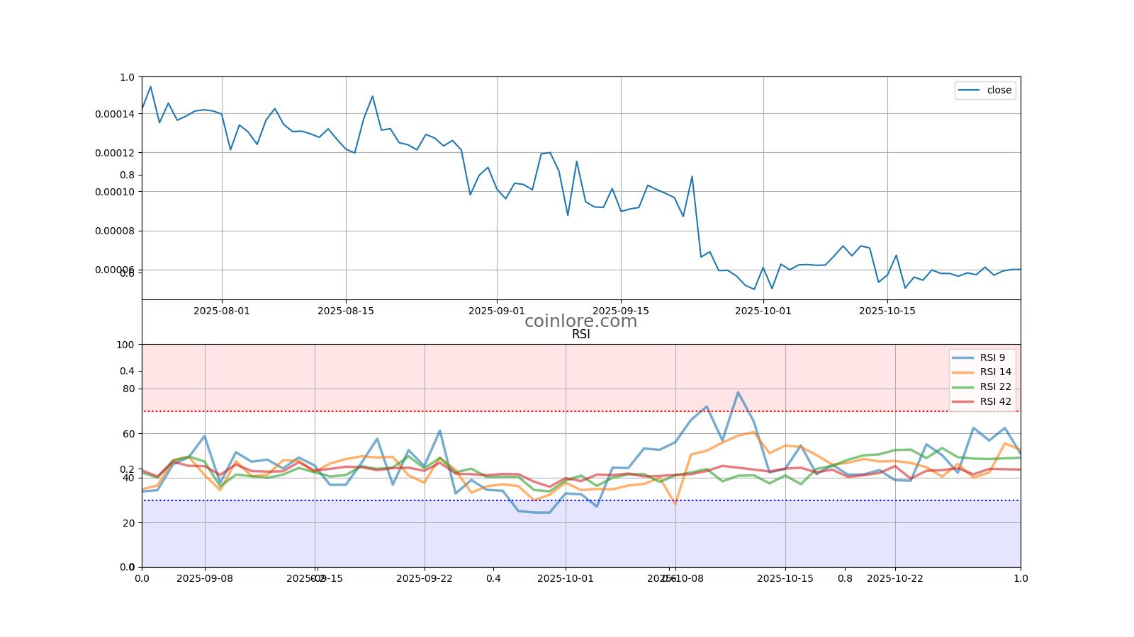 Holograph RSI indicator