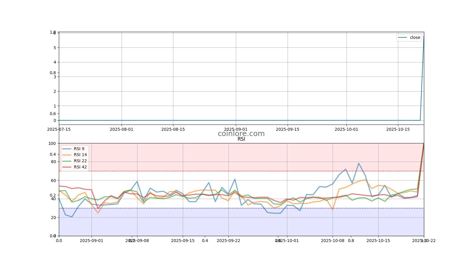 Holograph RSI indicator