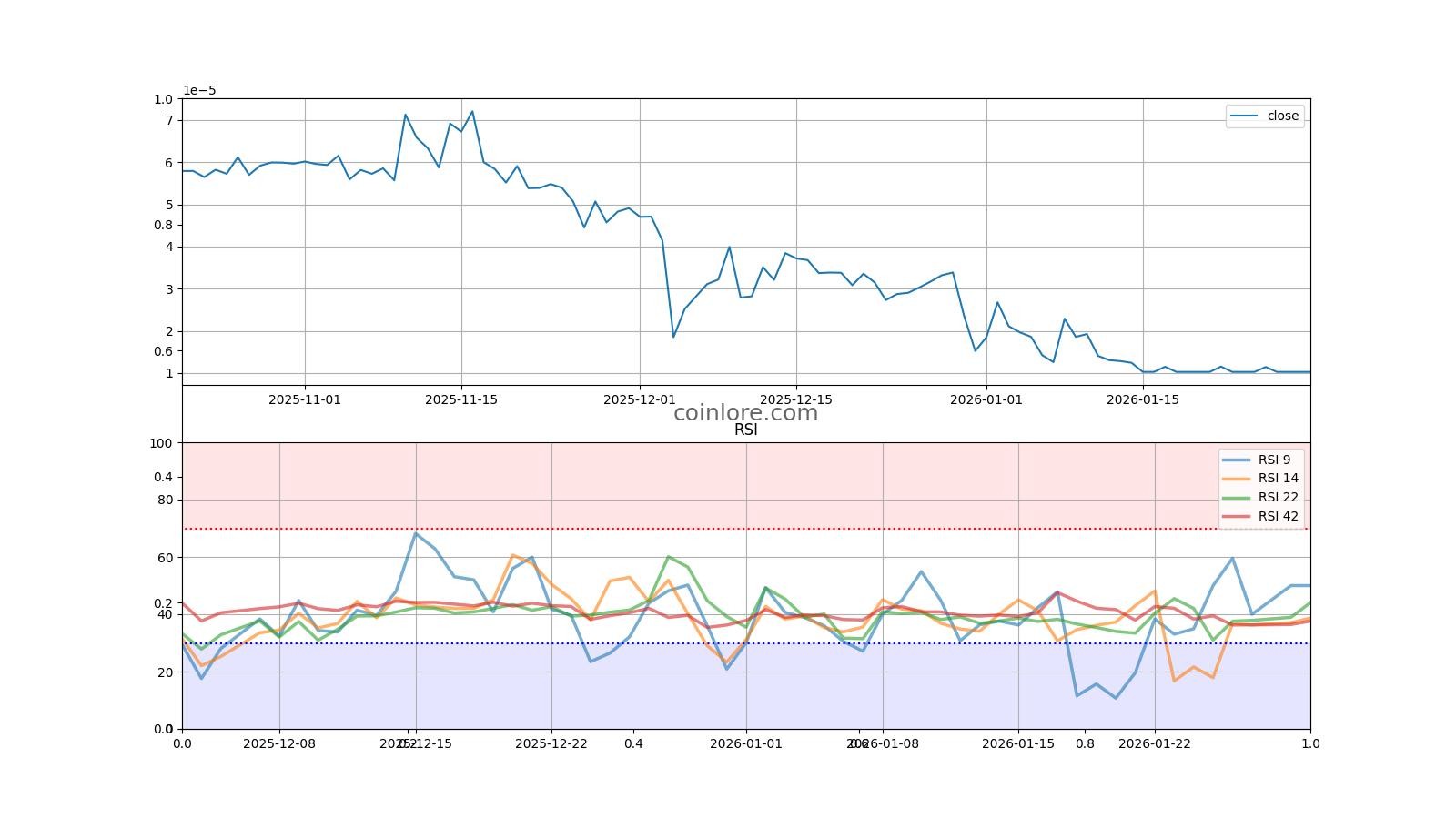 Holograph RSI indicator