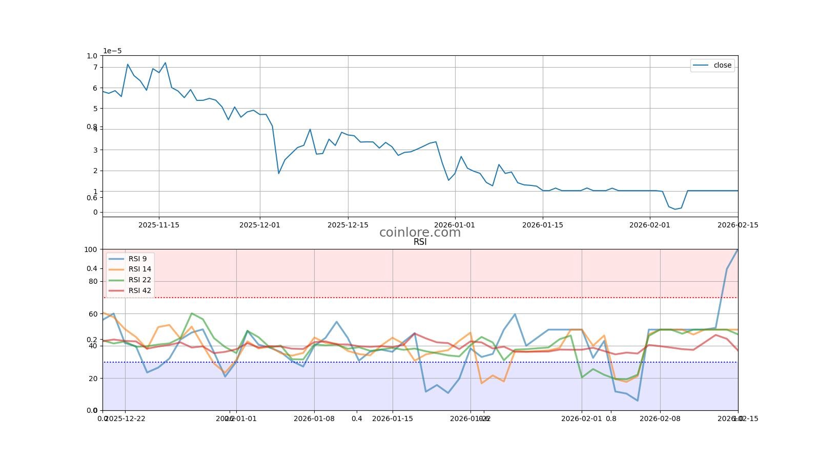 Holograph RSI indicator