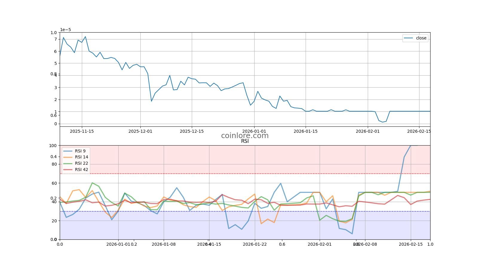 Holograph RSI indicator
