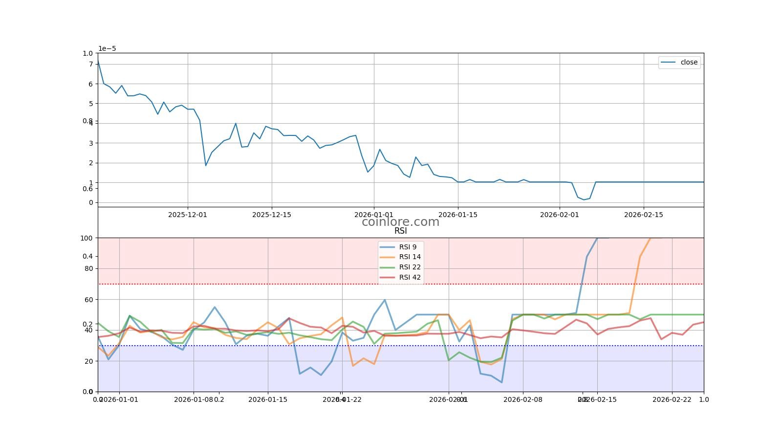 Holograph RSI indicator