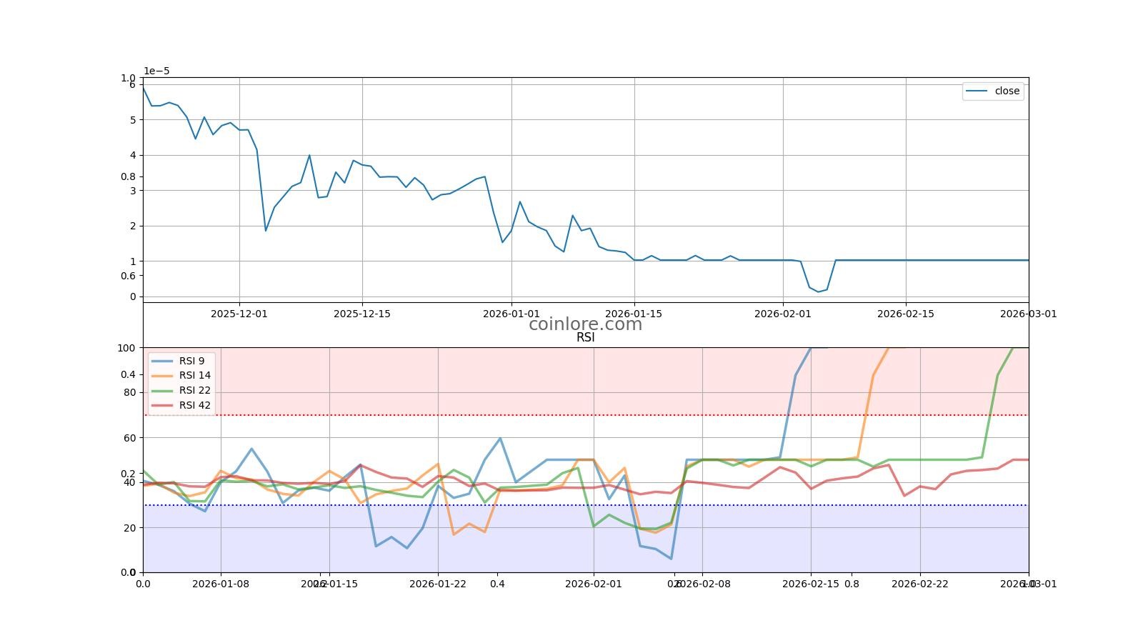 Holograph RSI indicator