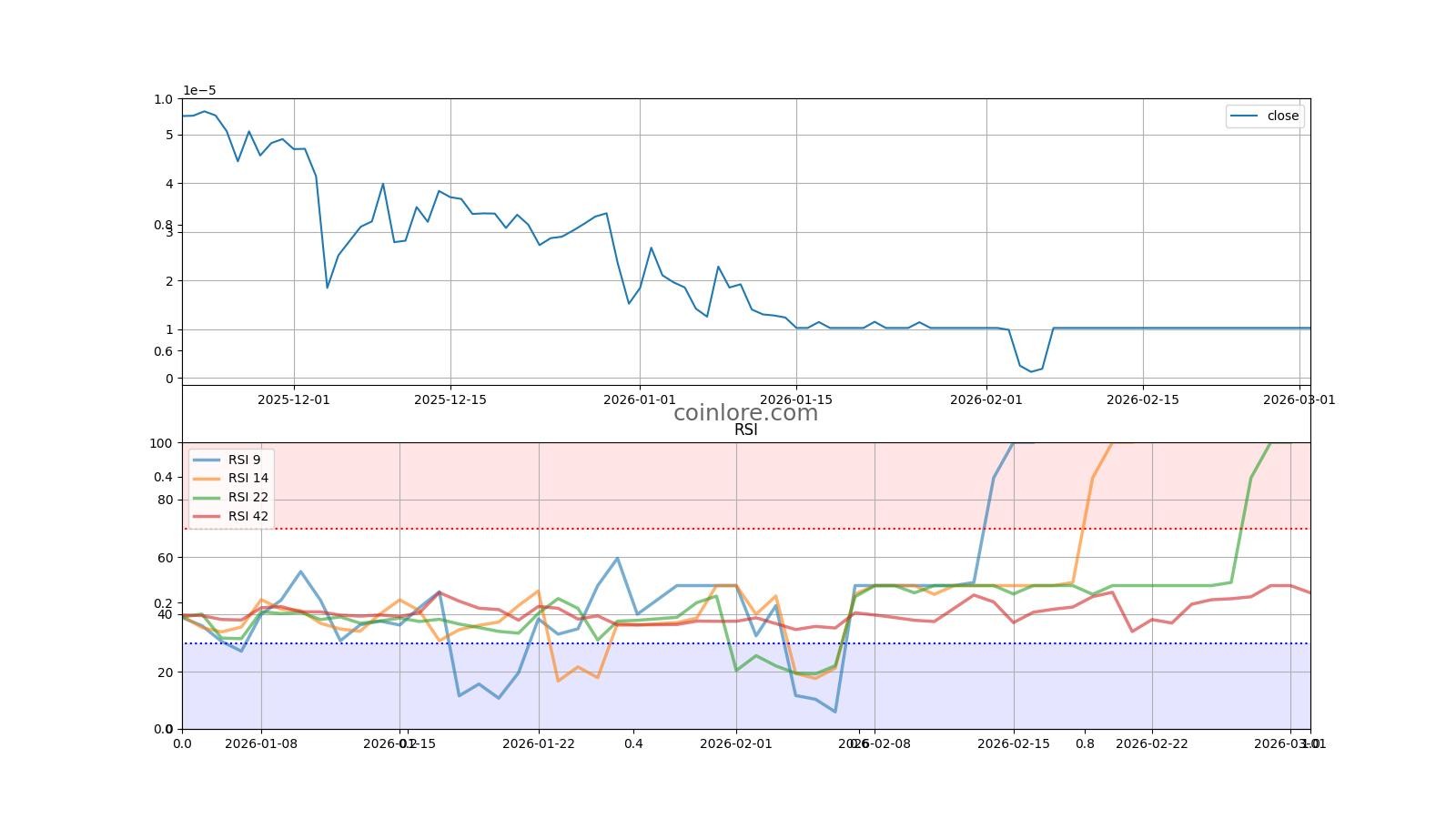 Holograph RSI indicator
