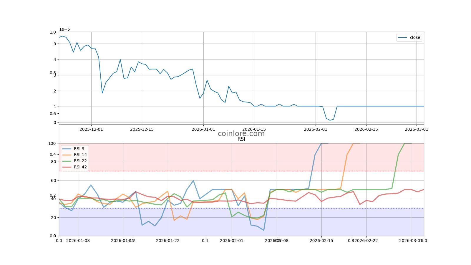 Holograph RSI indicator