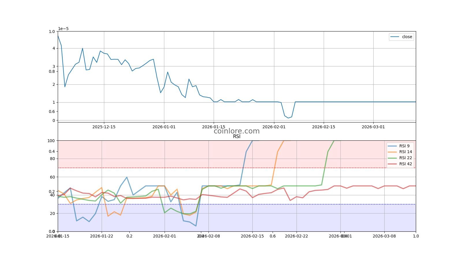 Holograph RSI indicator