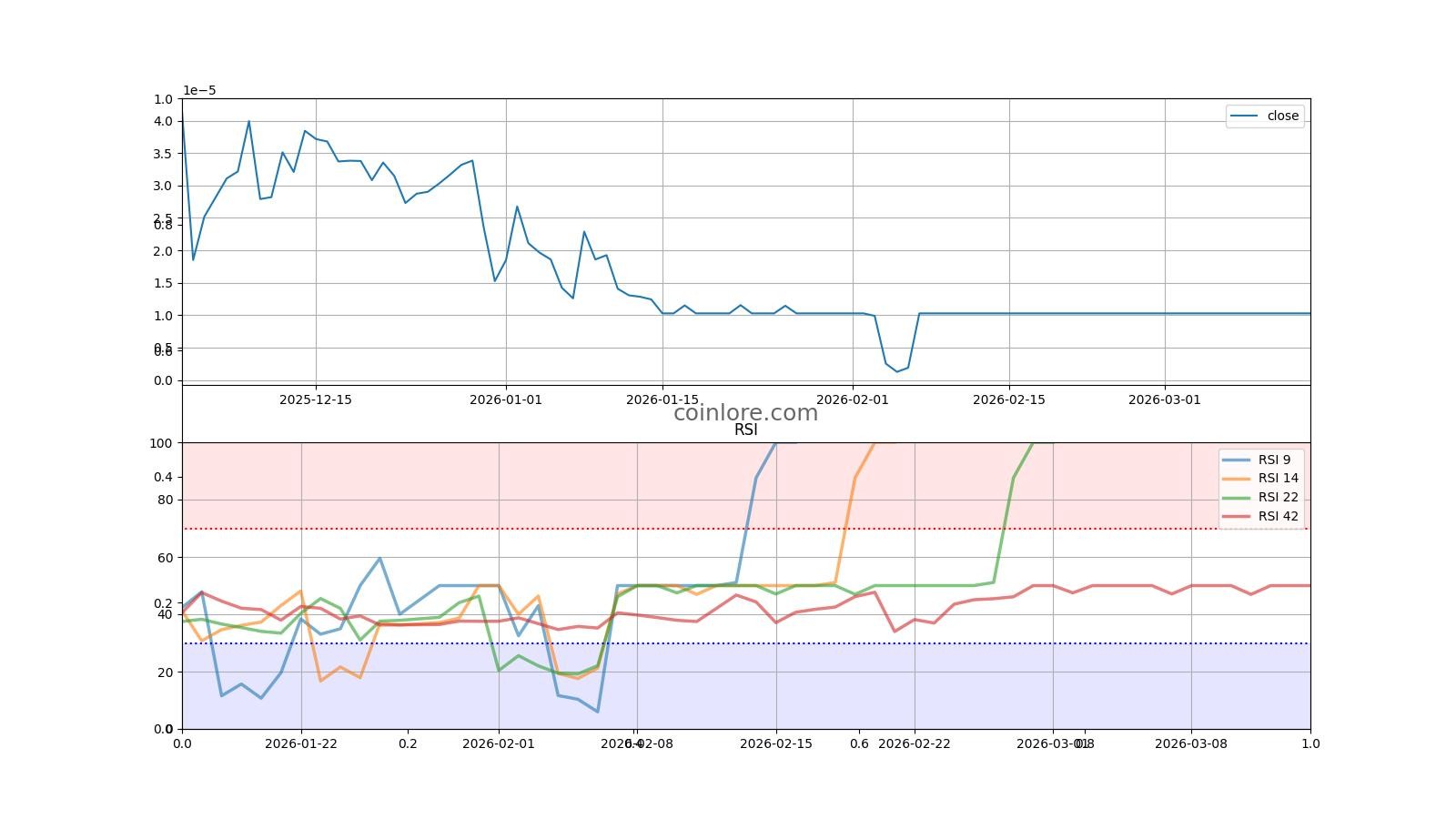 Holograph RSI indicator