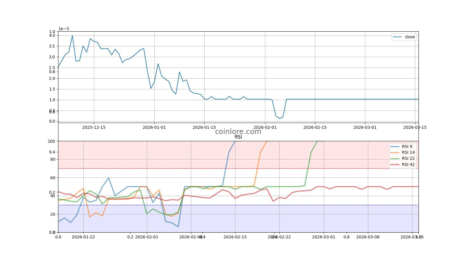 Holograph RSI indicator