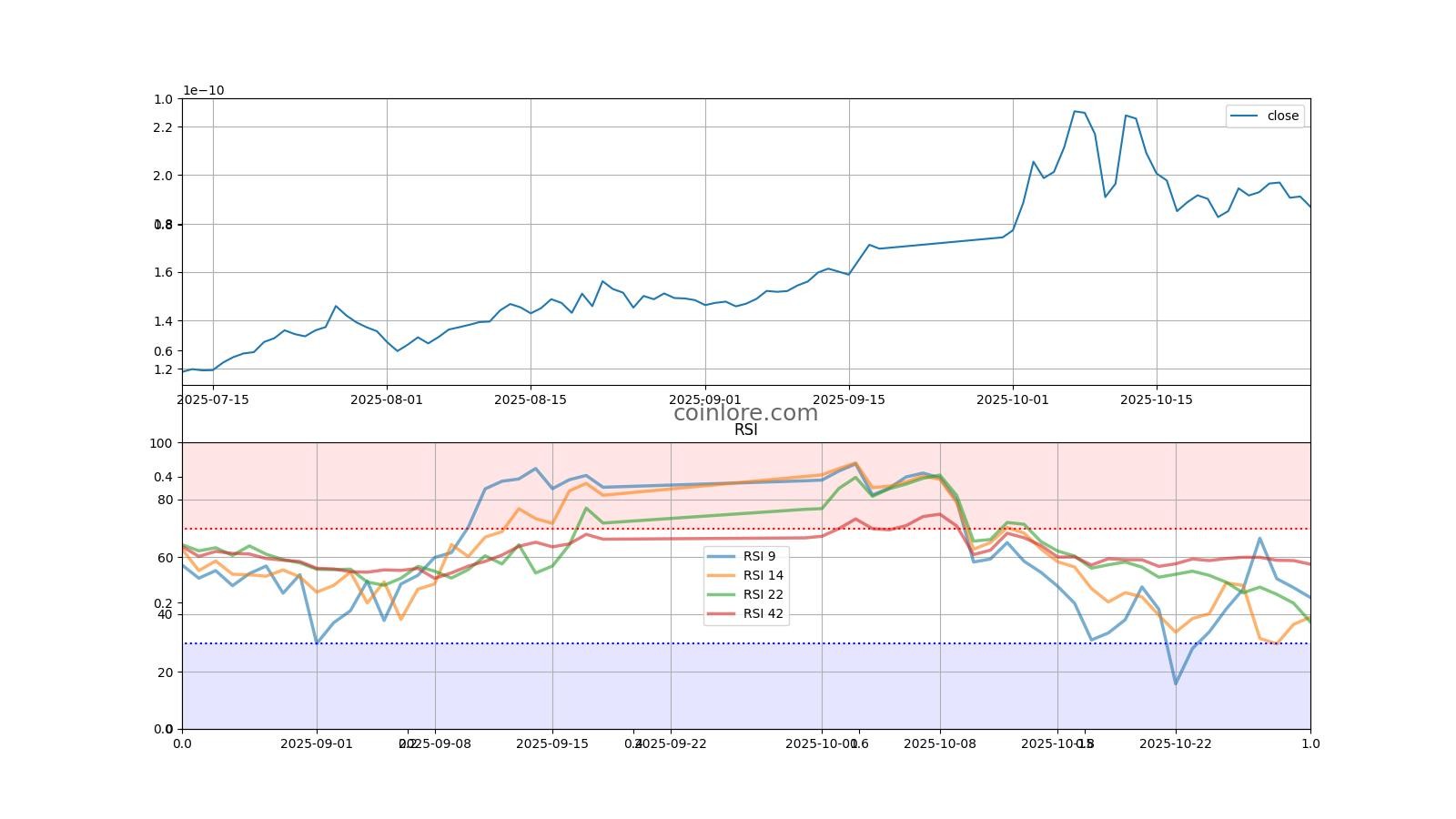 Home Coin RSI indicator