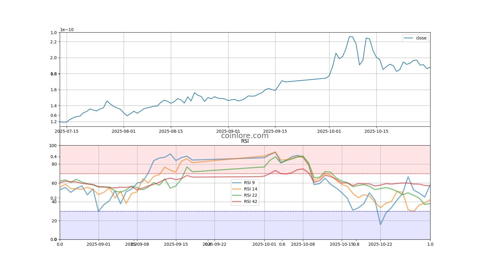 Home Coin RSI indicator