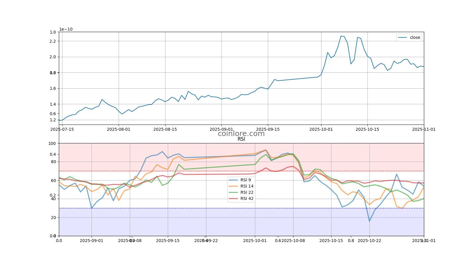 Home Coin RSI indicator