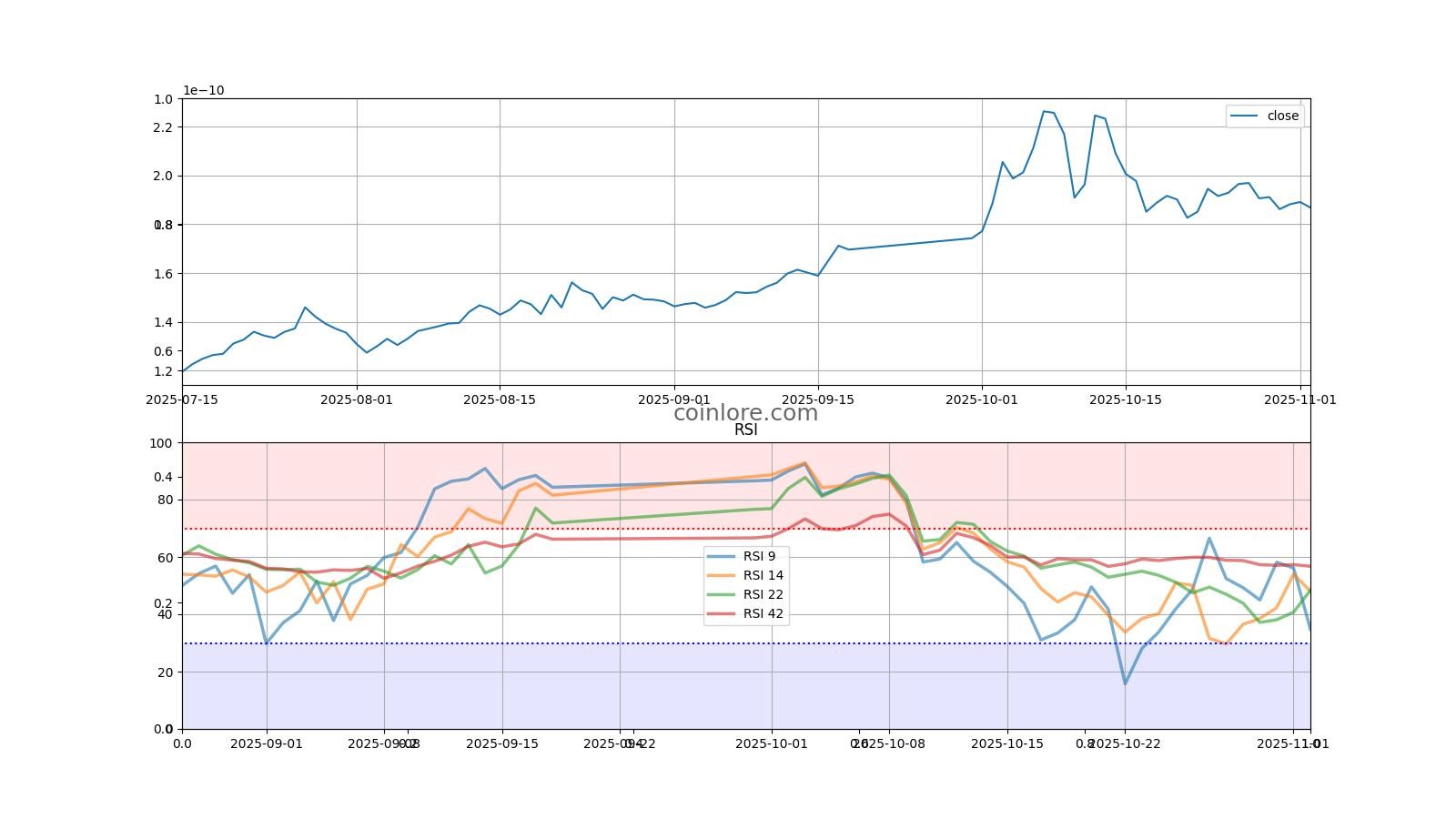 Home Coin RSI indicator
