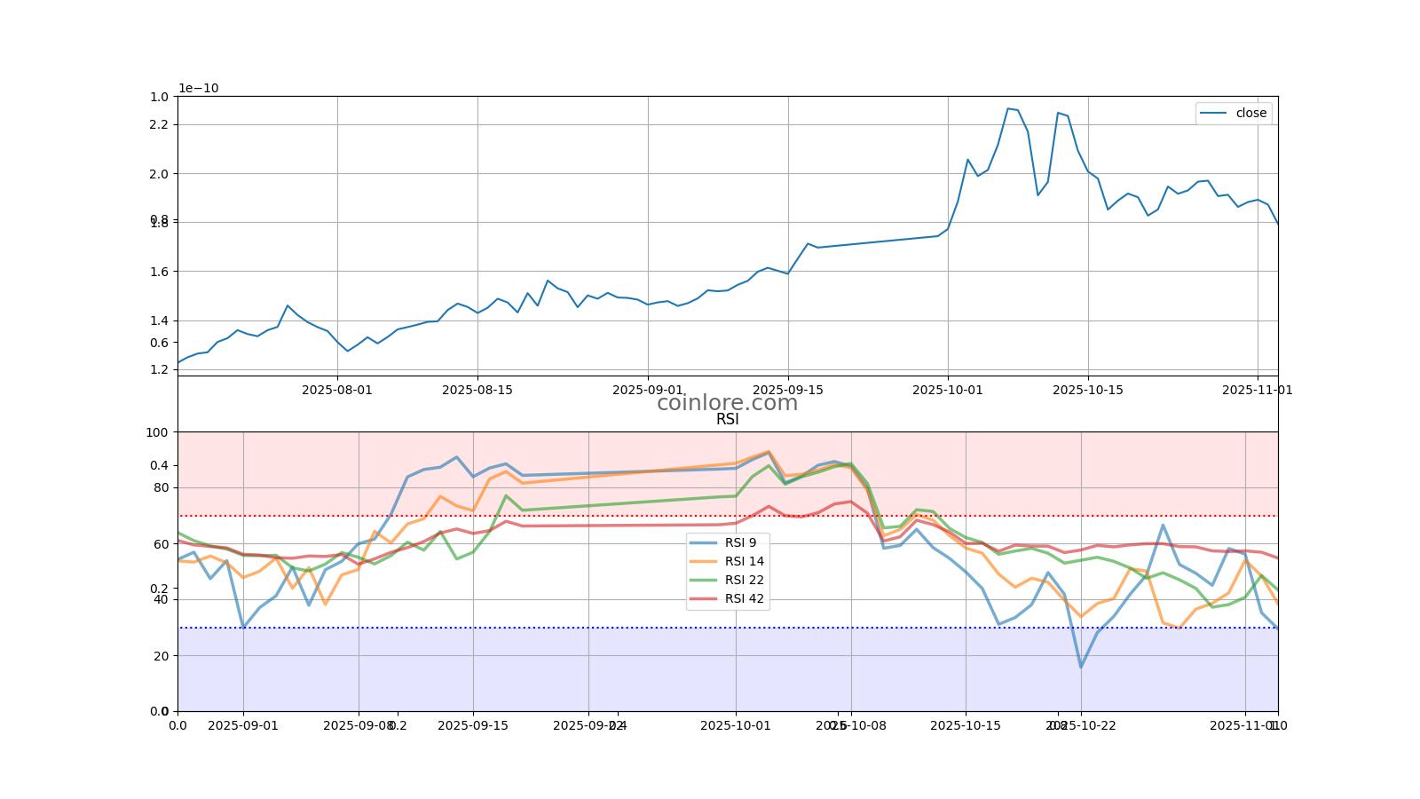 Home Coin RSI indicator