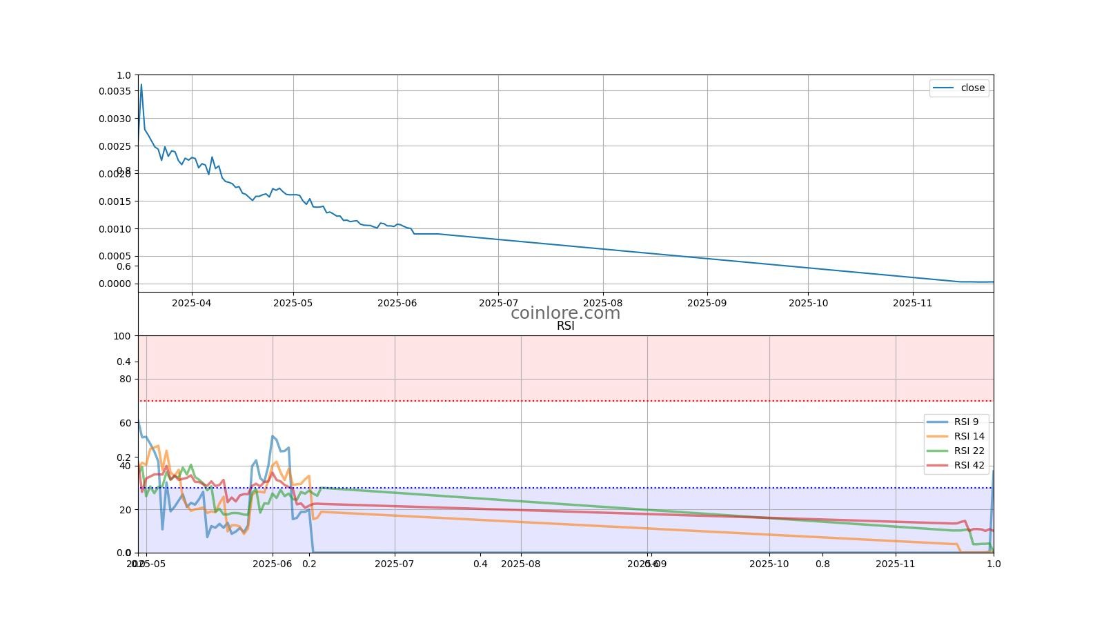 Homeety RSI indicator