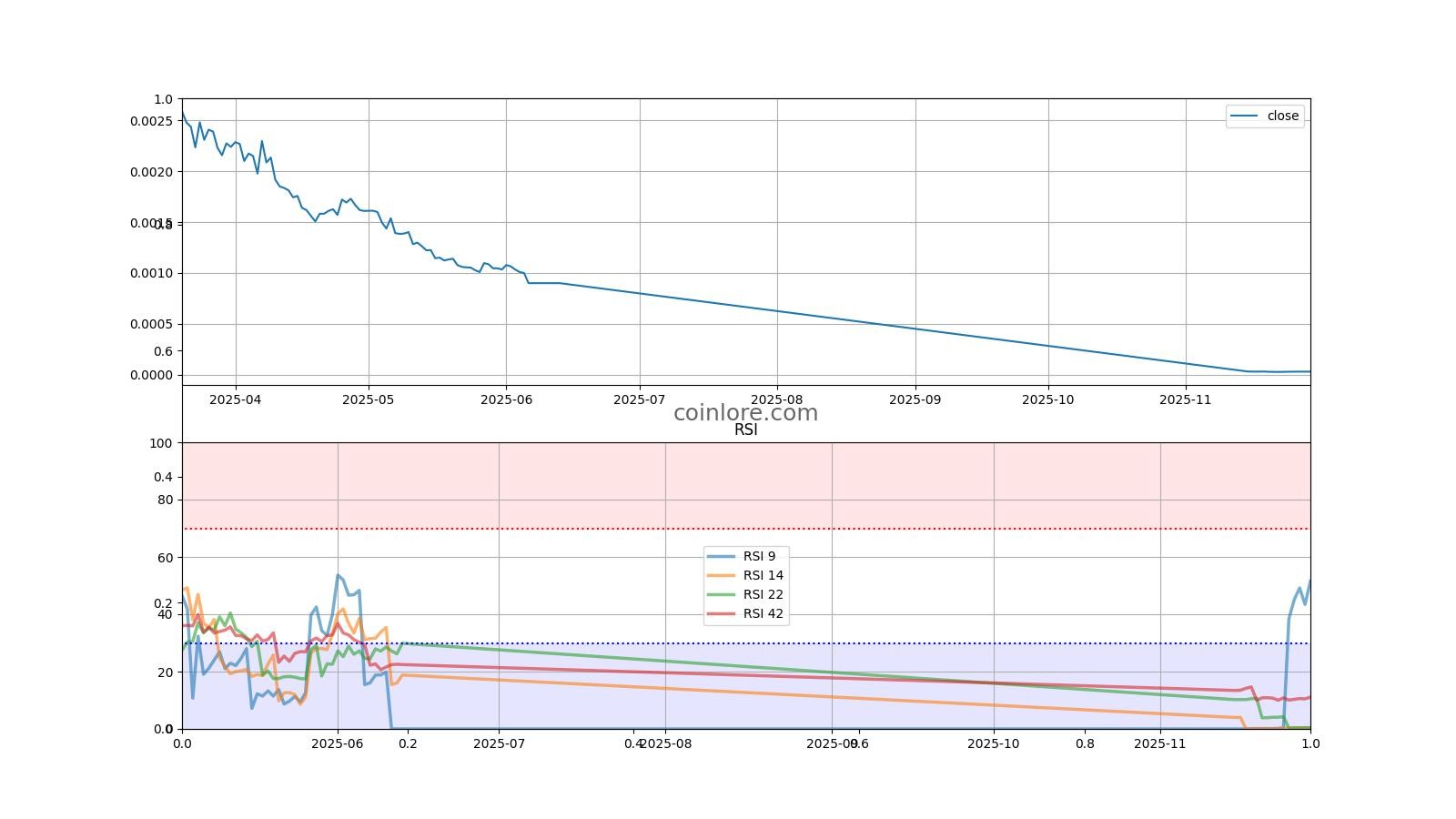 Homeety RSI indicator