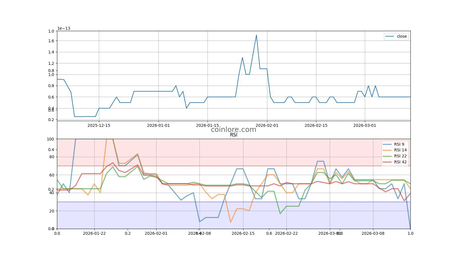 Homer RSI indicator
