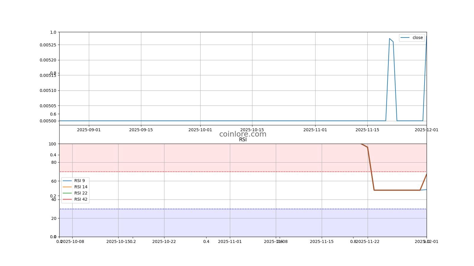 Homeros RSI indicator