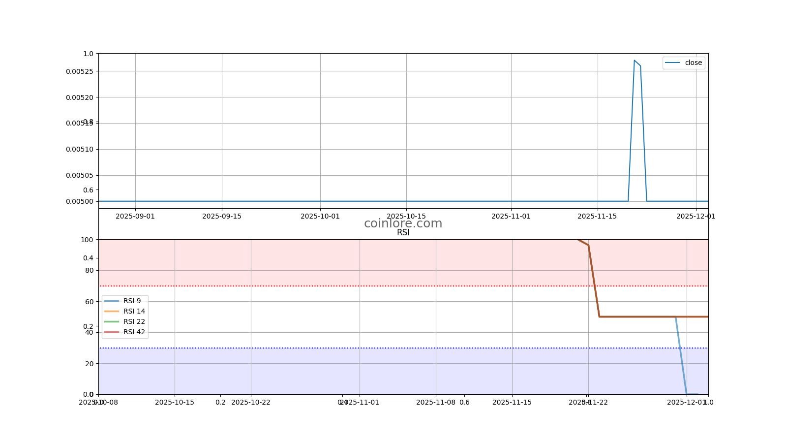 Homeros RSI indicator