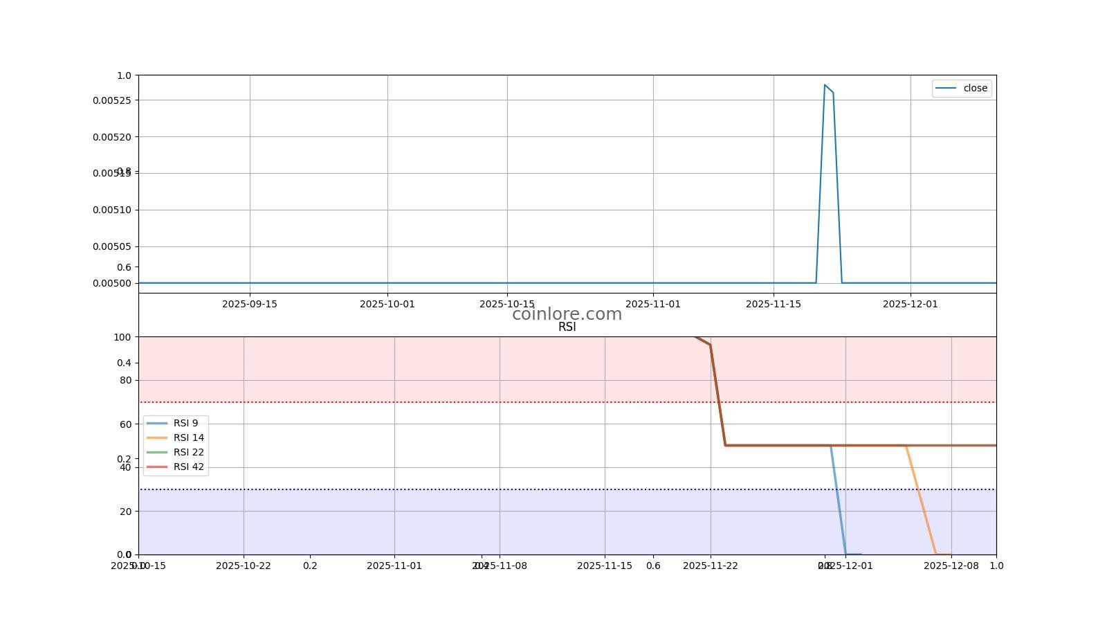 Homeros RSI indicator