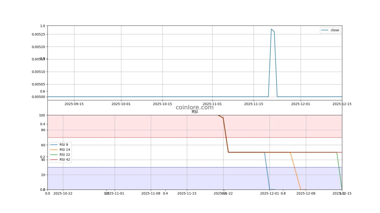 Homeros RSI indicator