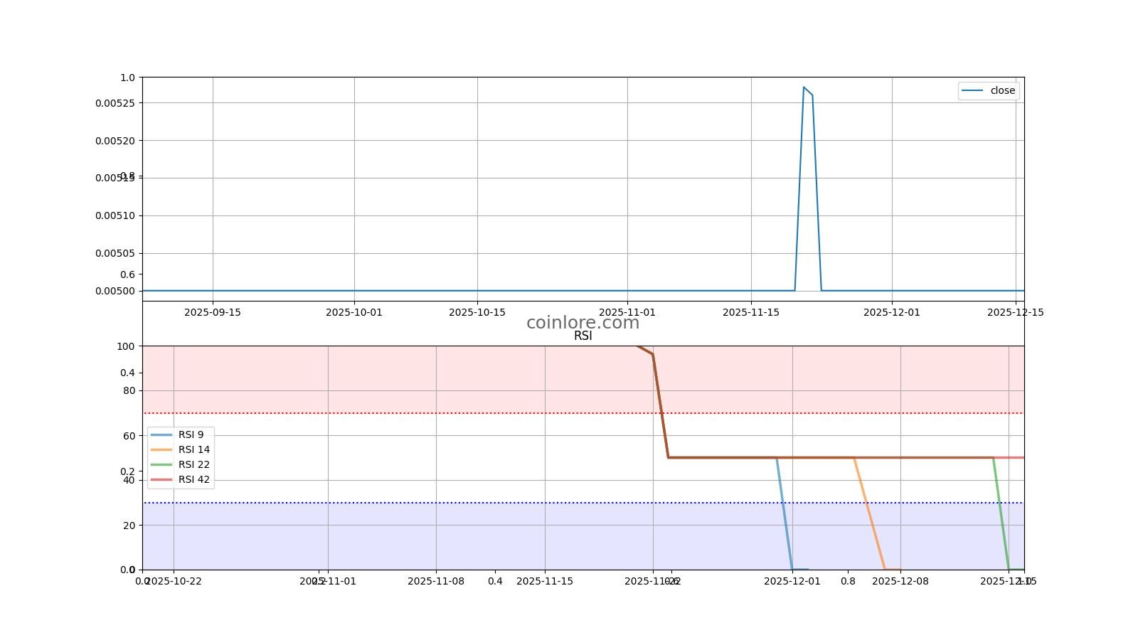 Homeros RSI indicator