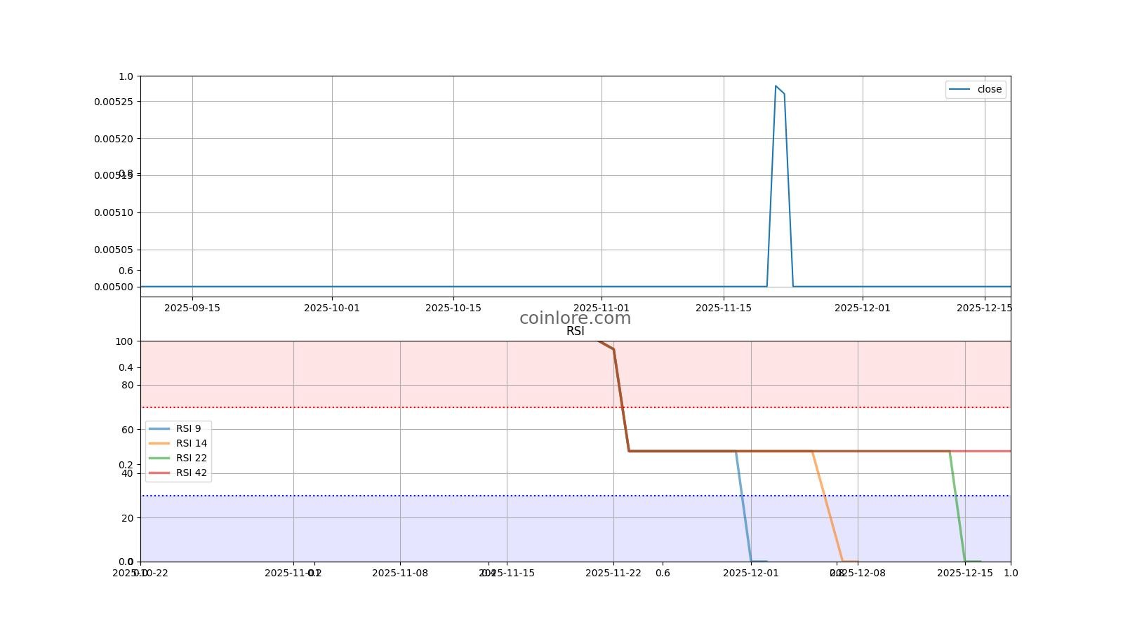 Homeros RSI indicator