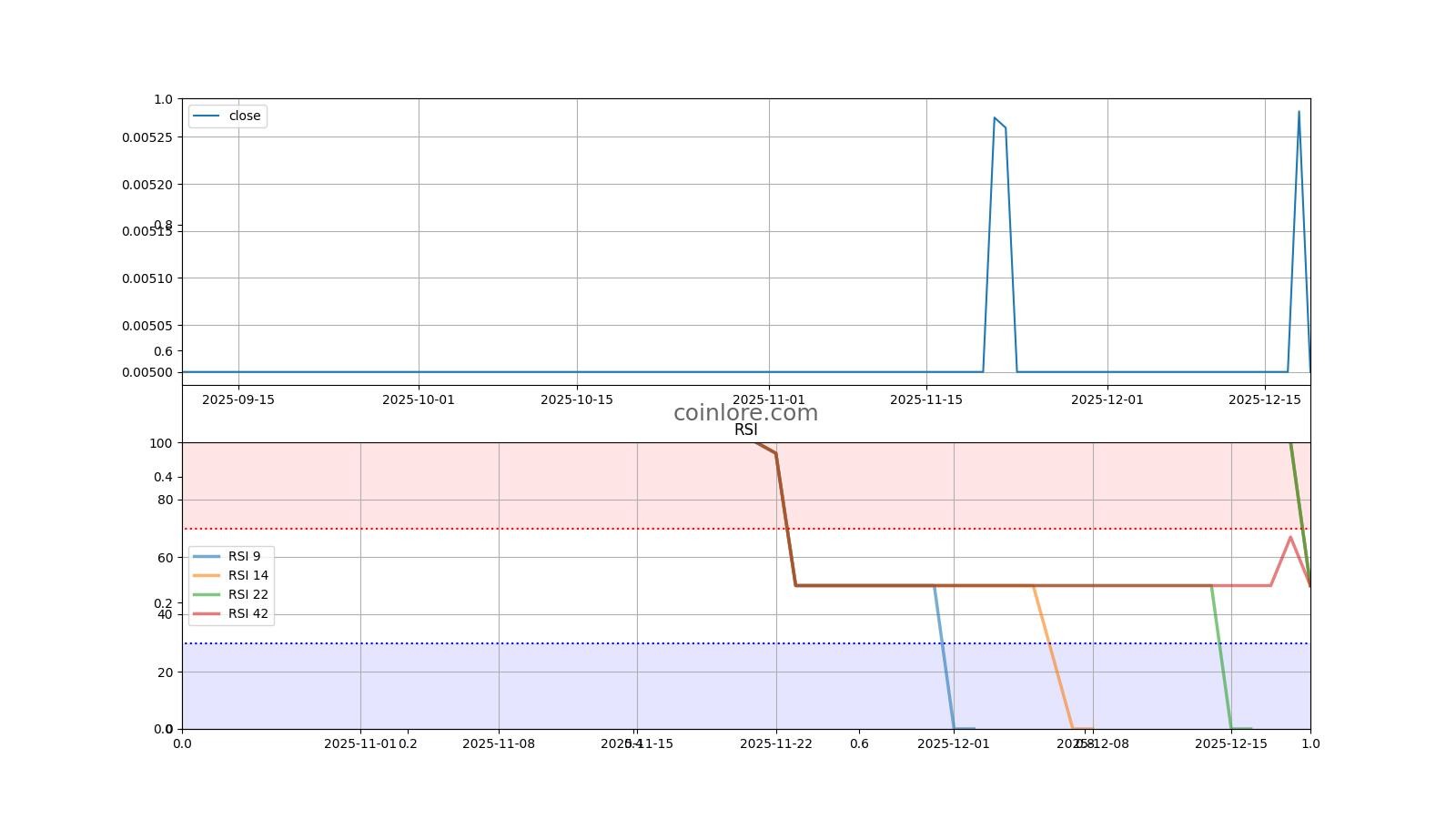 Homeros RSI indicator