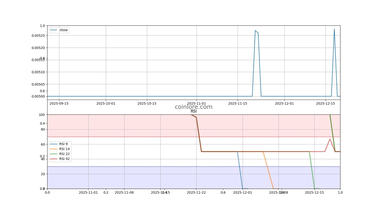 Homeros RSI indicator