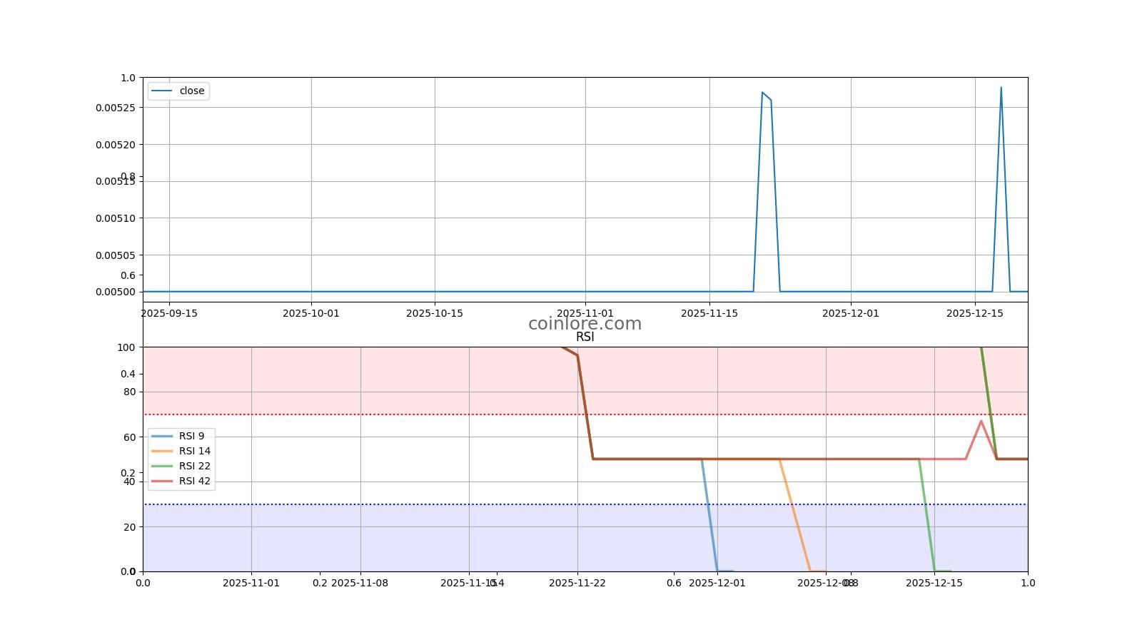 Homeros RSI indicator