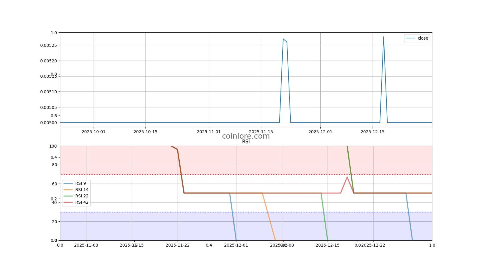 Homeros RSI indicator