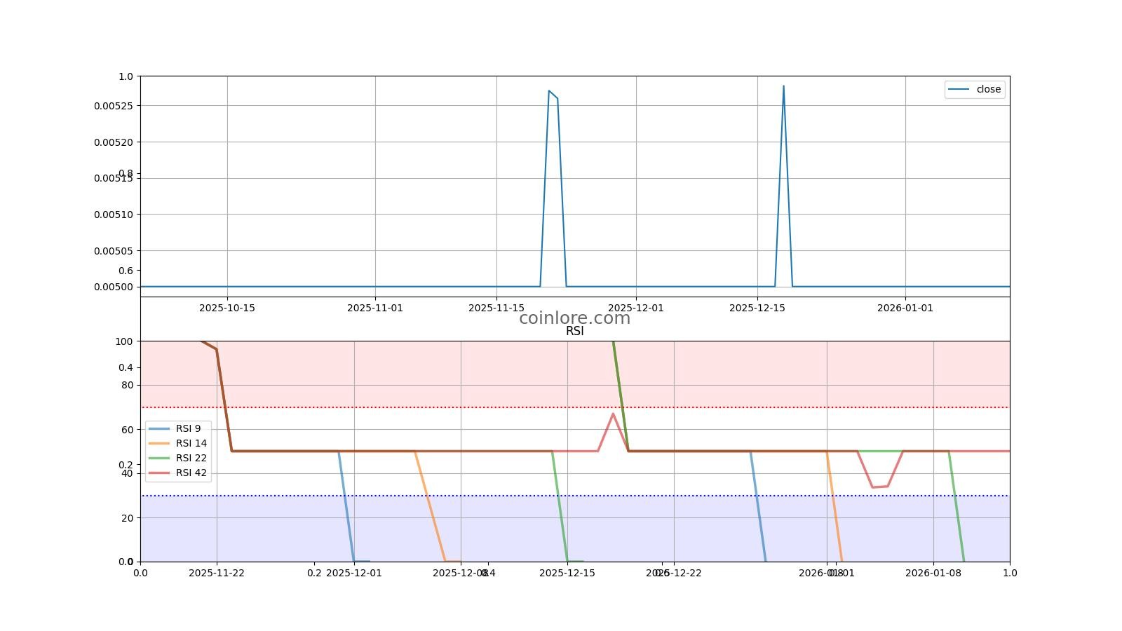 Homeros RSI indicator