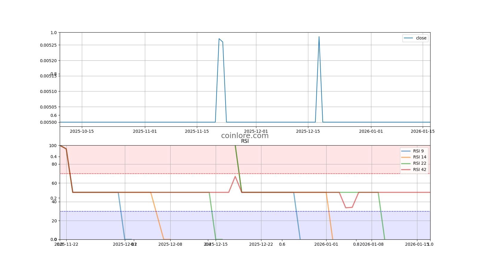 Homeros RSI indicator