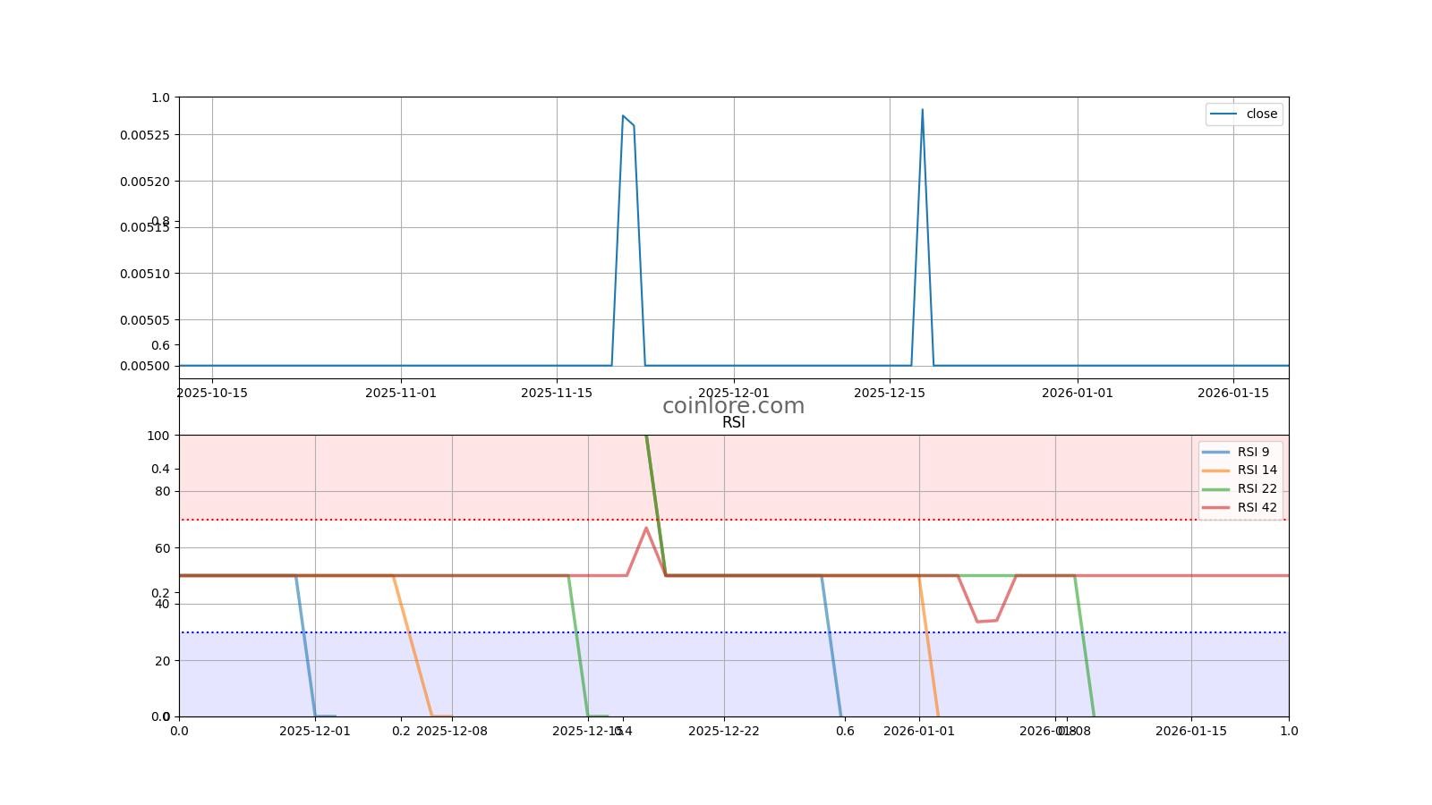 Homeros RSI indicator