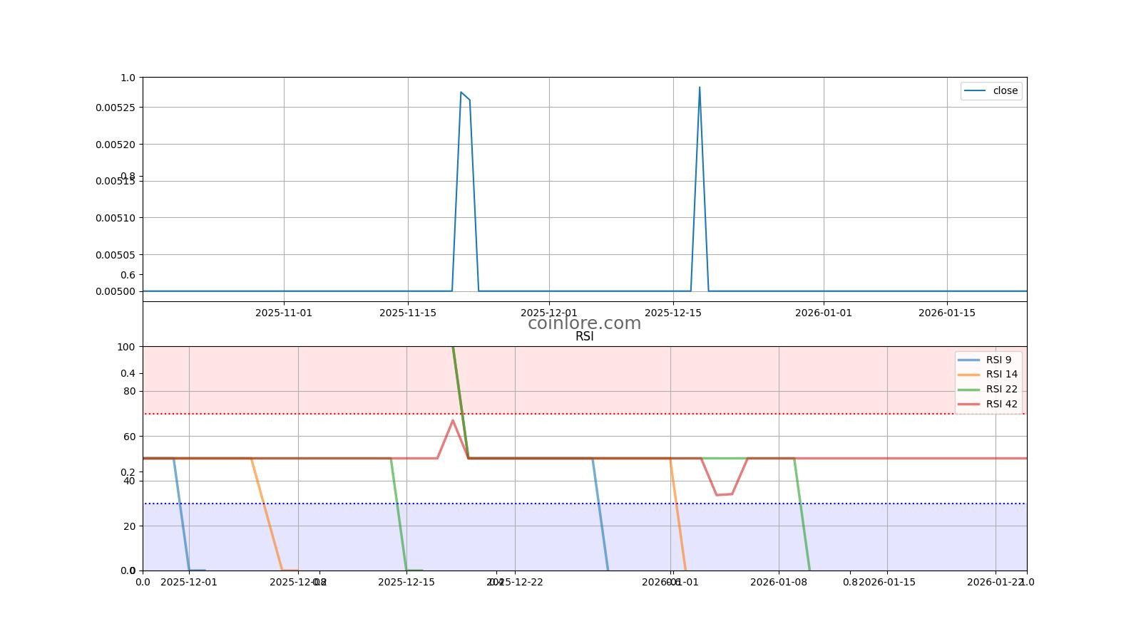 Homeros RSI indicator