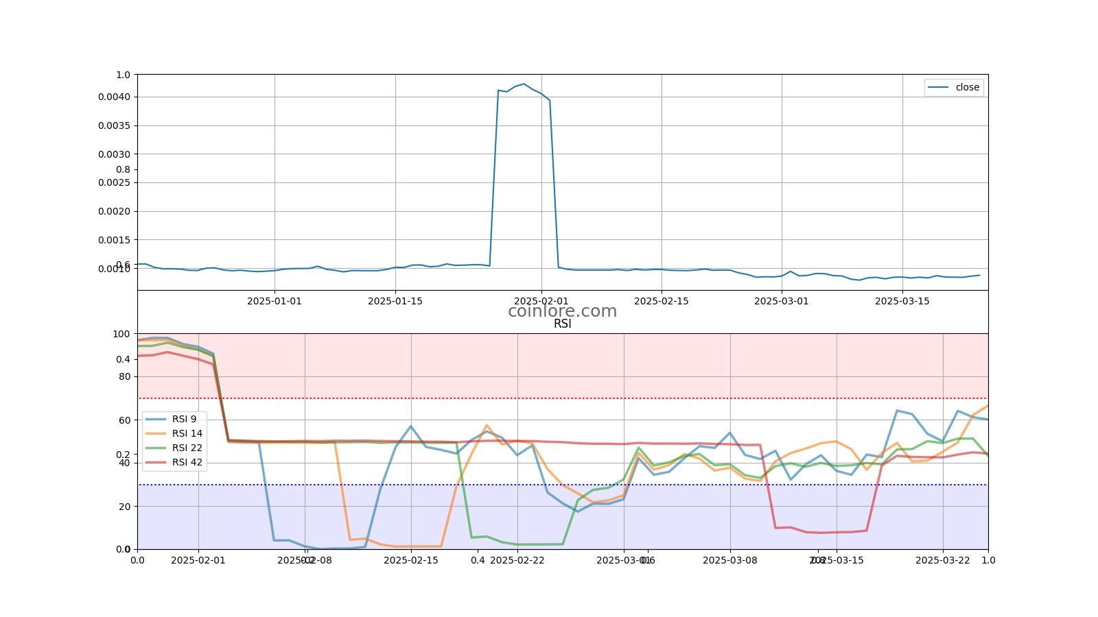 Homeros RSI indicator