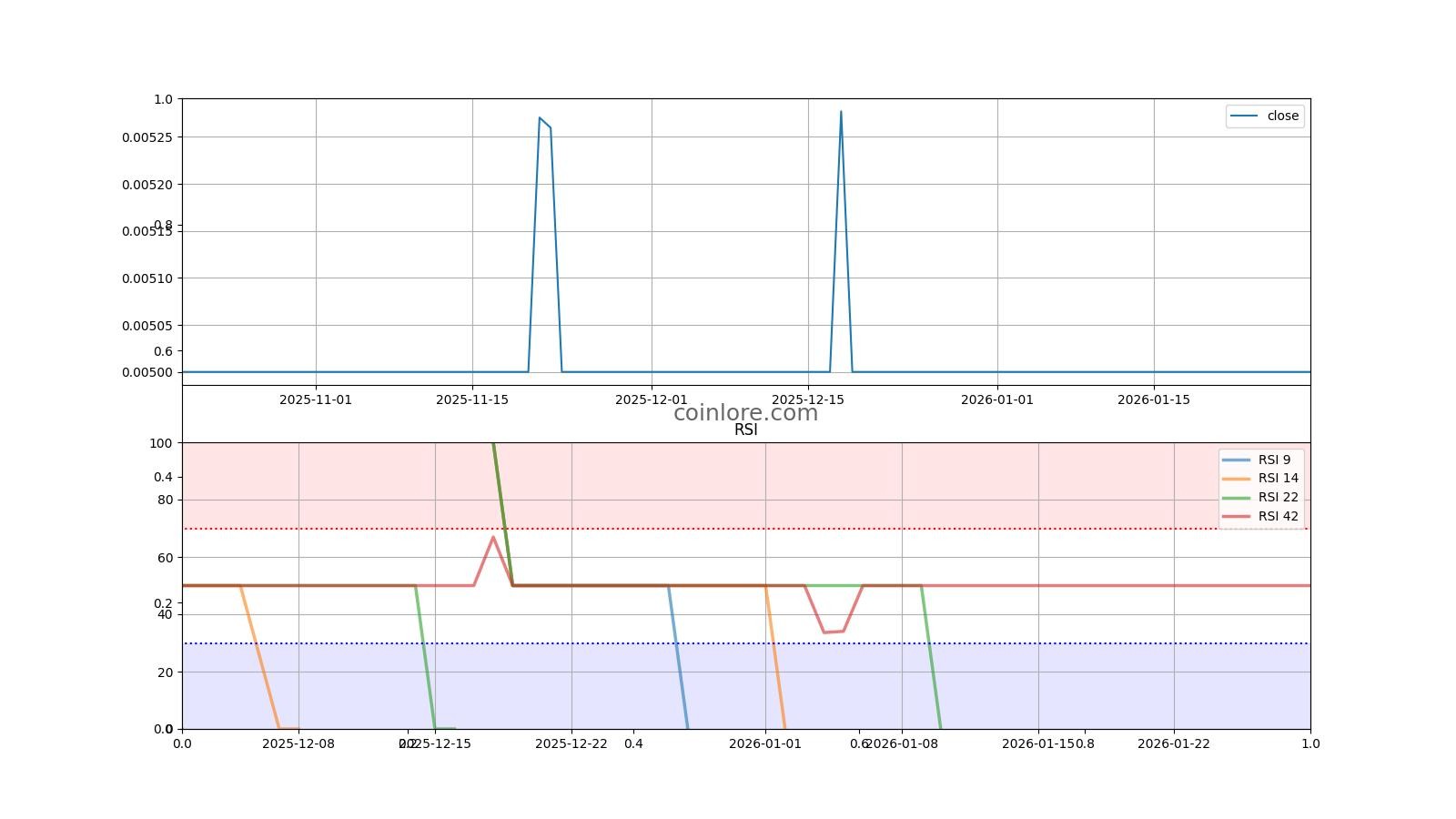 Homeros RSI indicator
