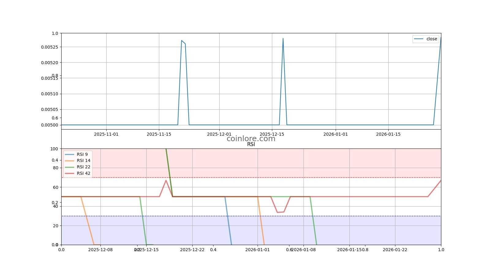 Homeros RSI indicator