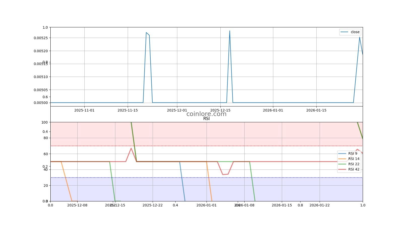 Homeros RSI indicator