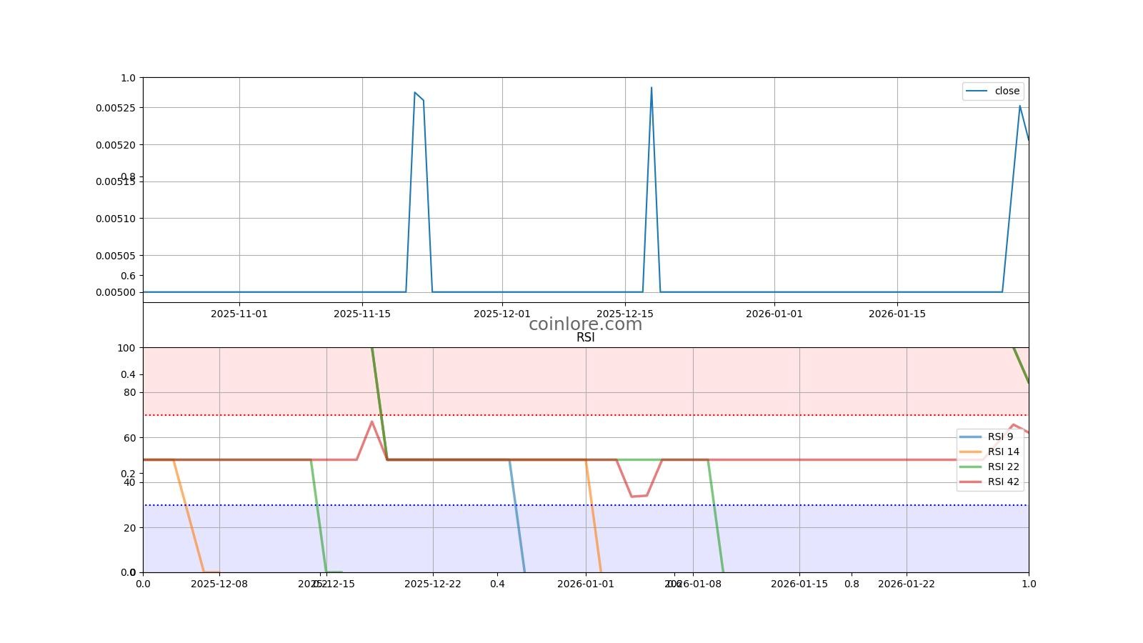Homeros RSI indicator