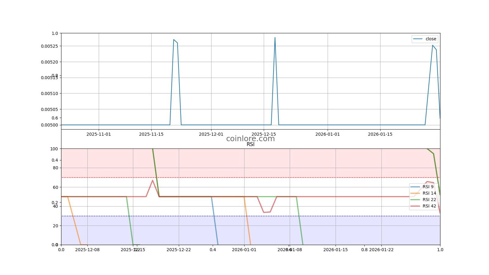 Homeros RSI indicator