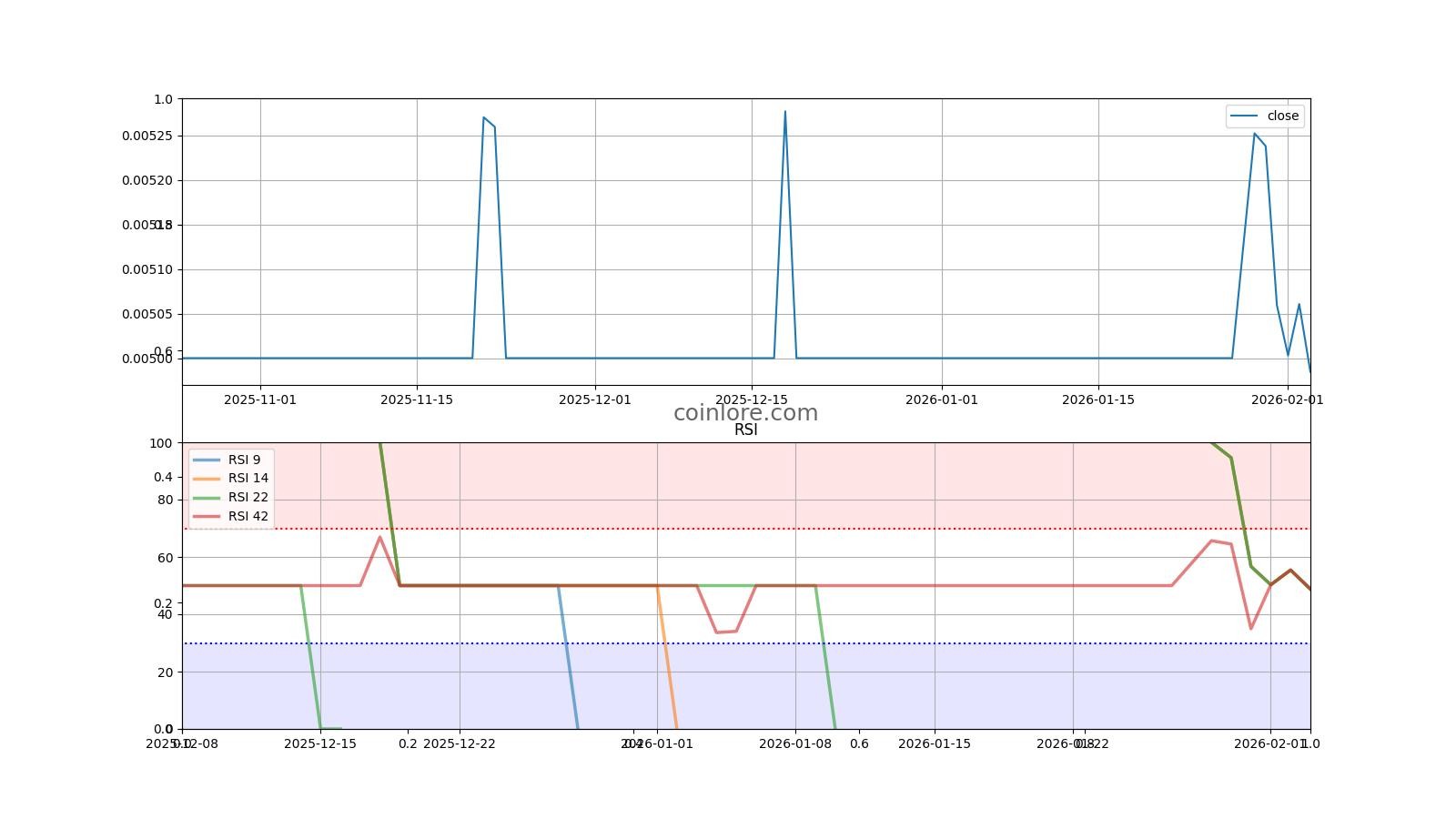 Homeros RSI indicator