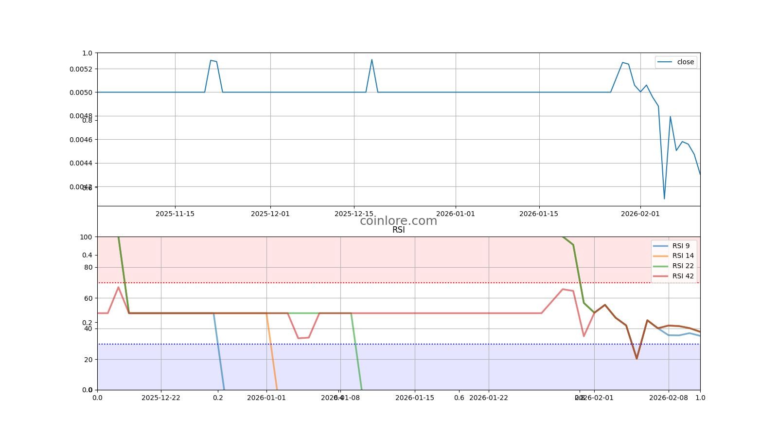 Homeros RSI indicator