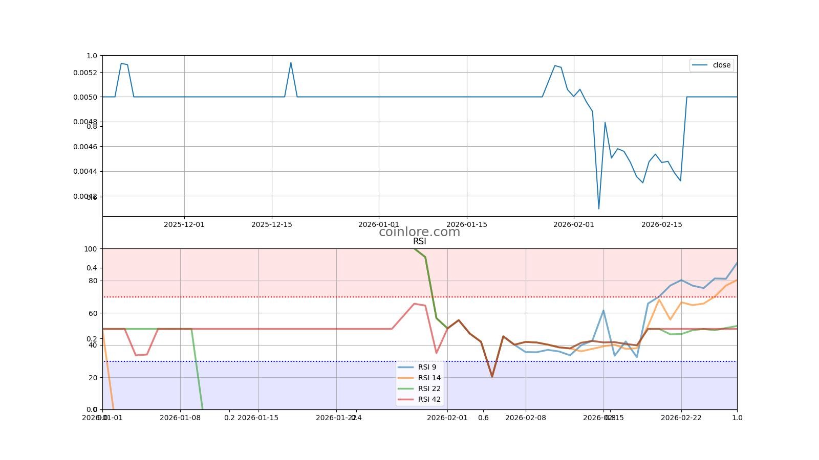 Homeros RSI indicator