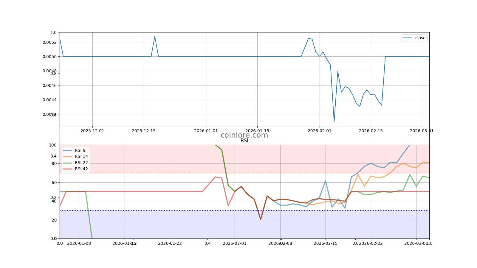 Homeros RSI indicator