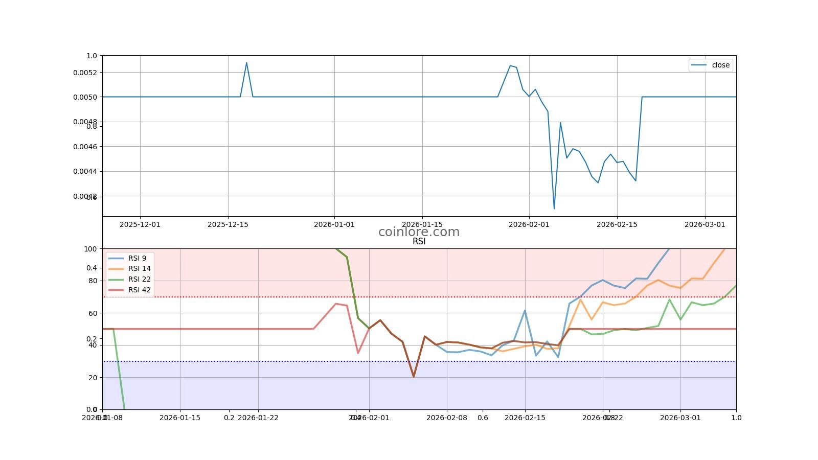Homeros RSI indicator